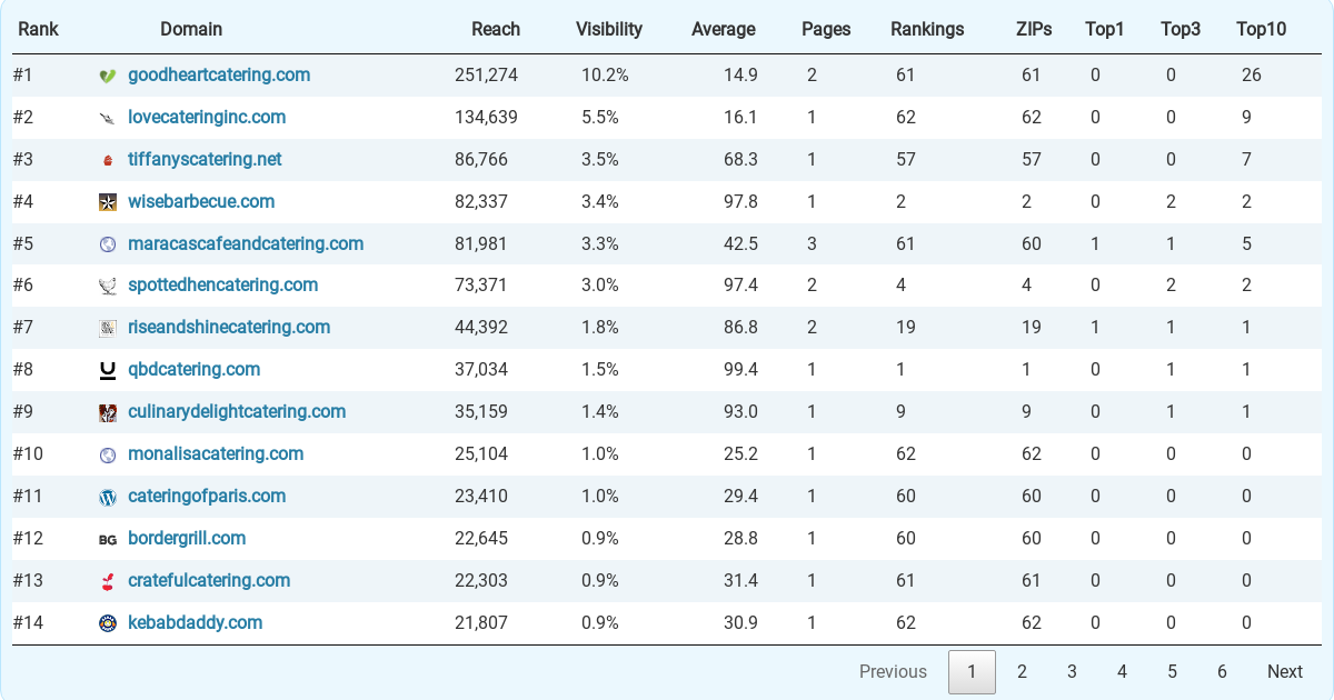 Top 77 Caterers in Los Angeles, According To "Survey"