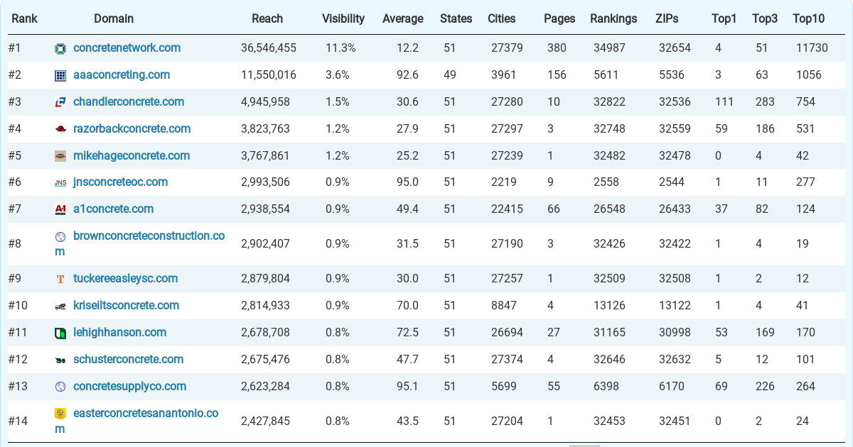 Top 150 Concrete Contractors in America, according to study