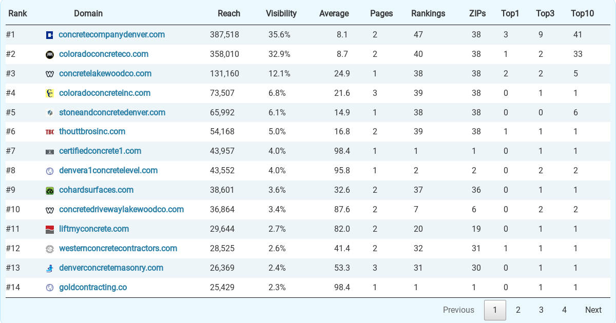 Top 46 Concrete Contractors in Denver, according to study