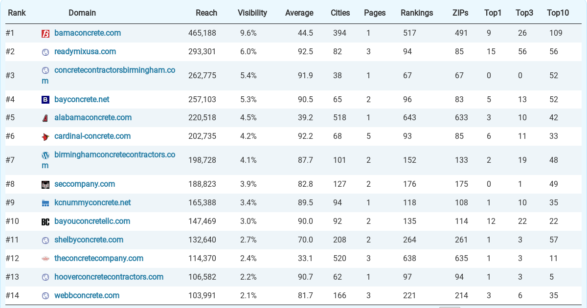 Top 70 Concrete Contractors in Alabama, according to study
