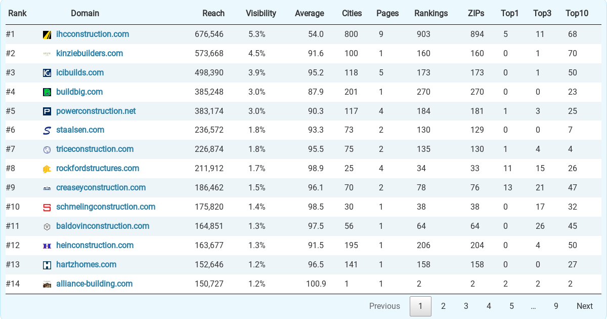 Top 121 Builders in Illinois, According To "Survey"