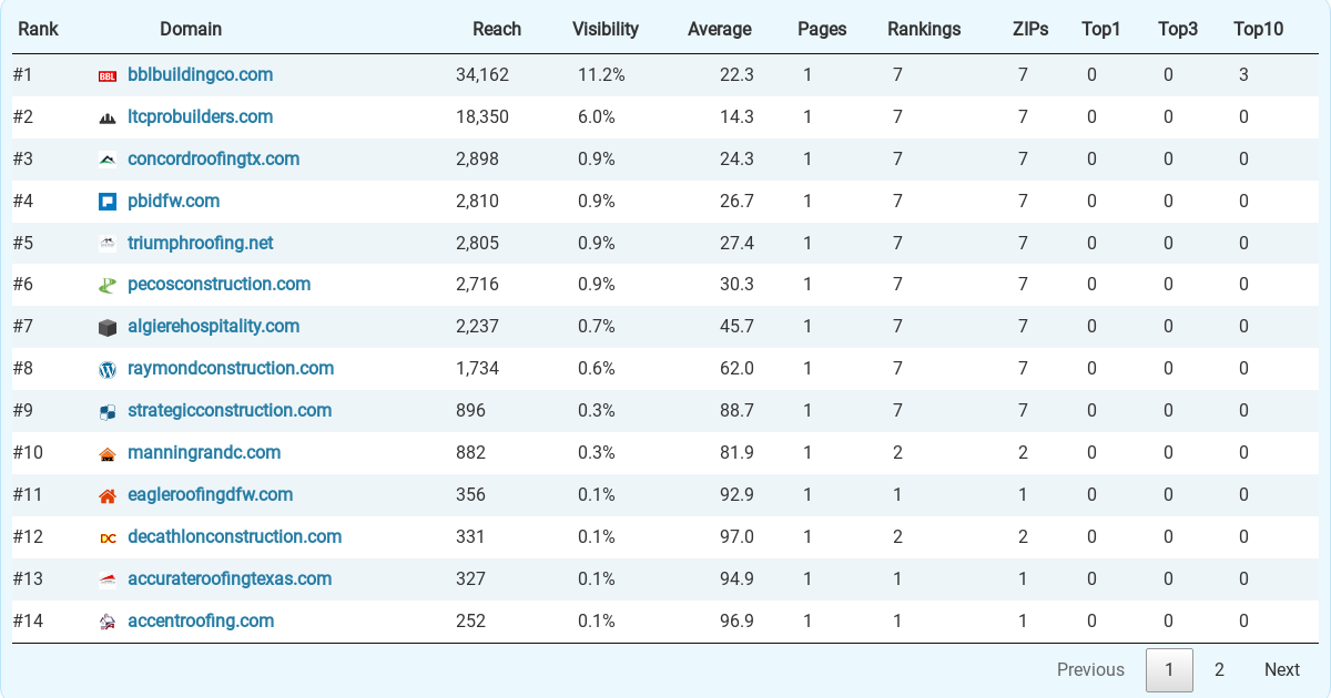 Top 17 Builders in Plano, According To "Survey"