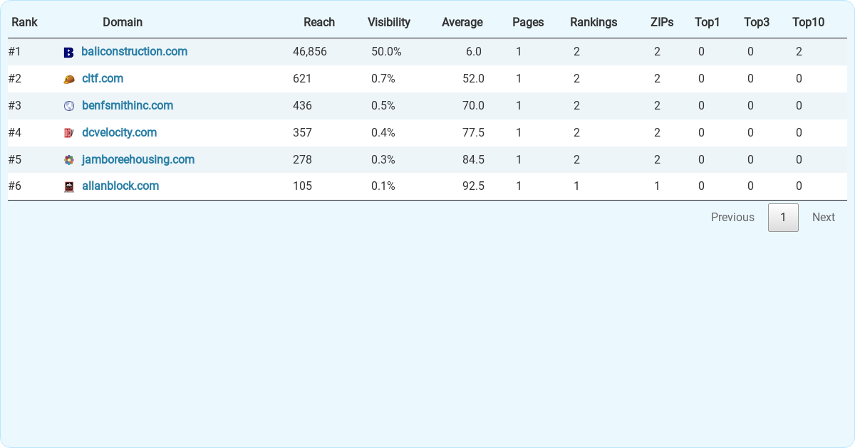 Top 6 Builders in El Monte, According To "Survey"