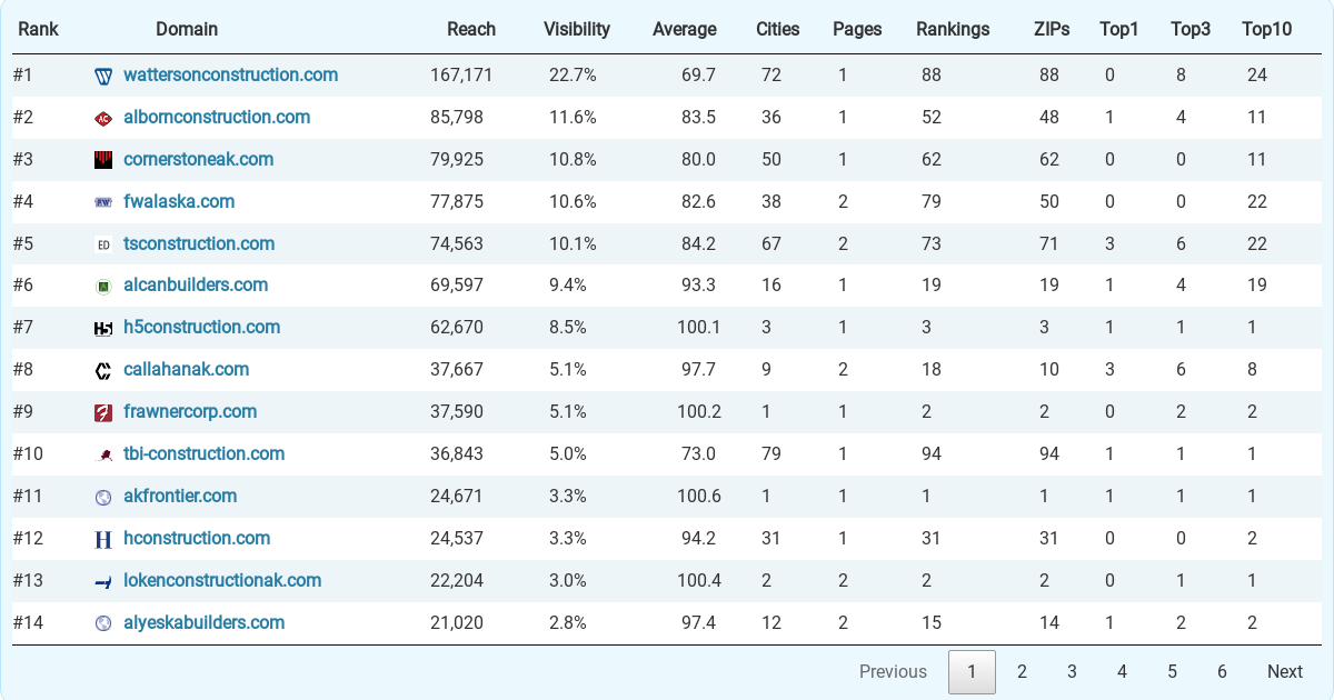 Top 72 Builders in Alaska, According To "Survey"