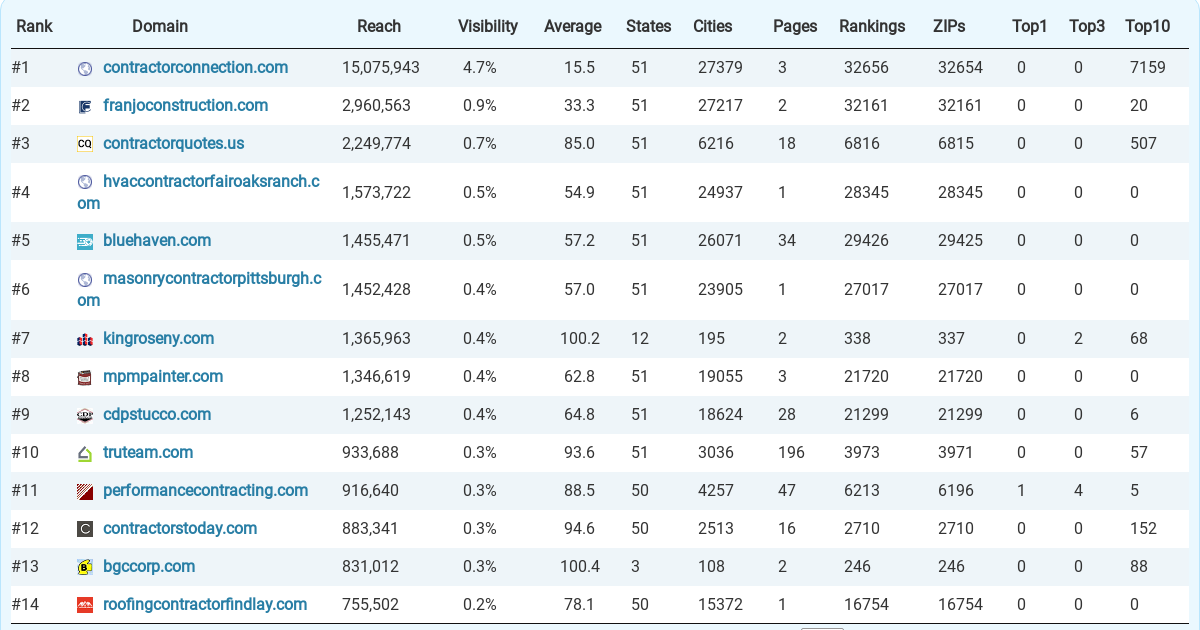Top 139 Contractors in America, According To "Survey"