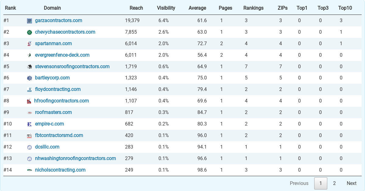 Top 22 Contractors in Silver Spring, According To "Survey"