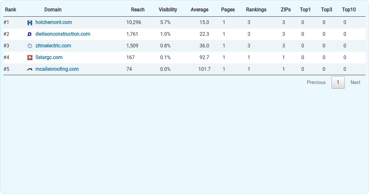 Top 5 Contractors in Mission, According To "Survey"