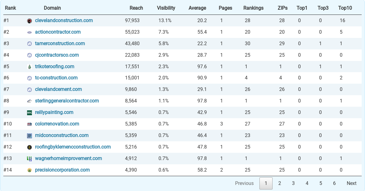 Top 82 Contractors in Cleveland, According To "Survey"