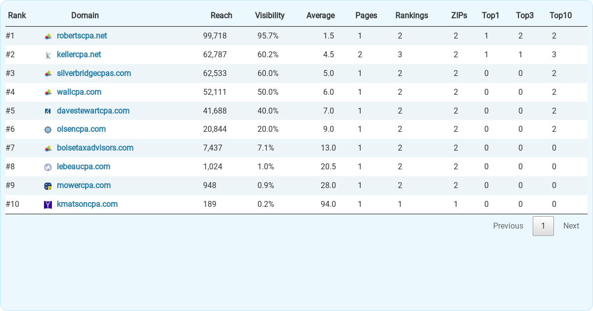 Top 10 Accountants (CPA) & Accounting Firms in Meridian