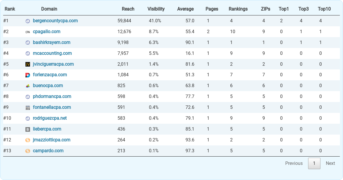Top 13 Accountants (CPA) & Accounting Firms in Paterson