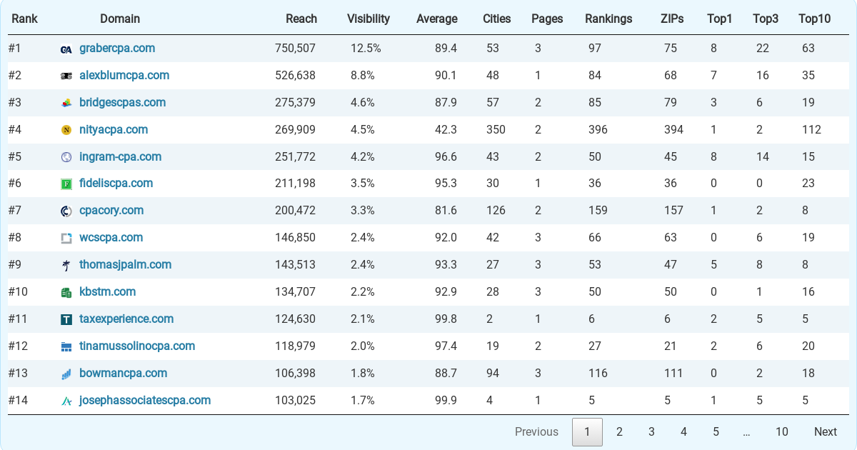 Top 132 Accountants (CPA) & Accounting Firms in Maryland