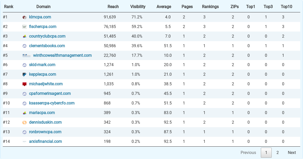 Top 15 Accountants (CPA) & Accounting Firms in Simi Valley