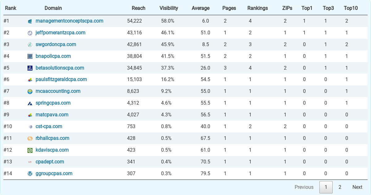 Top 19 Accountants (CPA) & Accounting Firms in Herndon