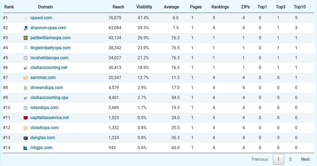 Top 20 Accountants (CPA) & Accounting Firms in Kent