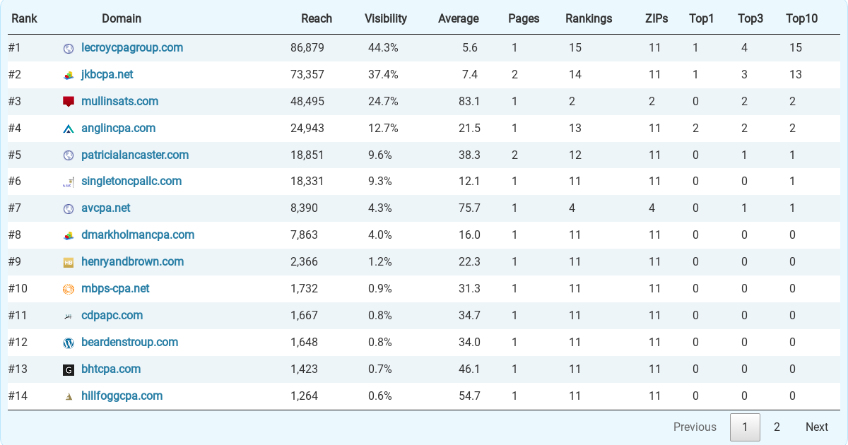 Top 22 Accountants (CPA) & Accounting Firms in Huntsville