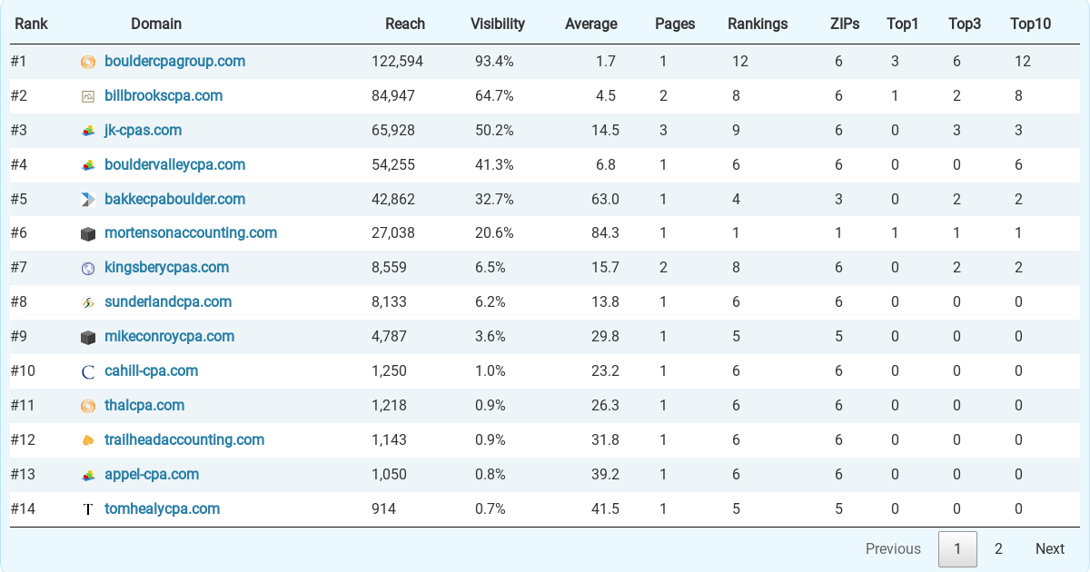 Top 25 Accountants (CPA) & Accounting Firms in Boulder