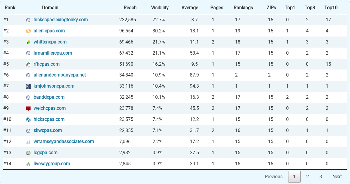 Top 29 Accountants (CPA) & Accounting Firms in Lexington