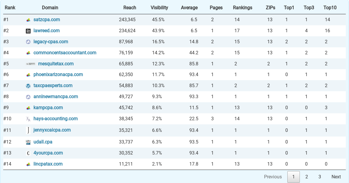 Top 39 Accountants (CPA) & Accounting Firms in Mesa
