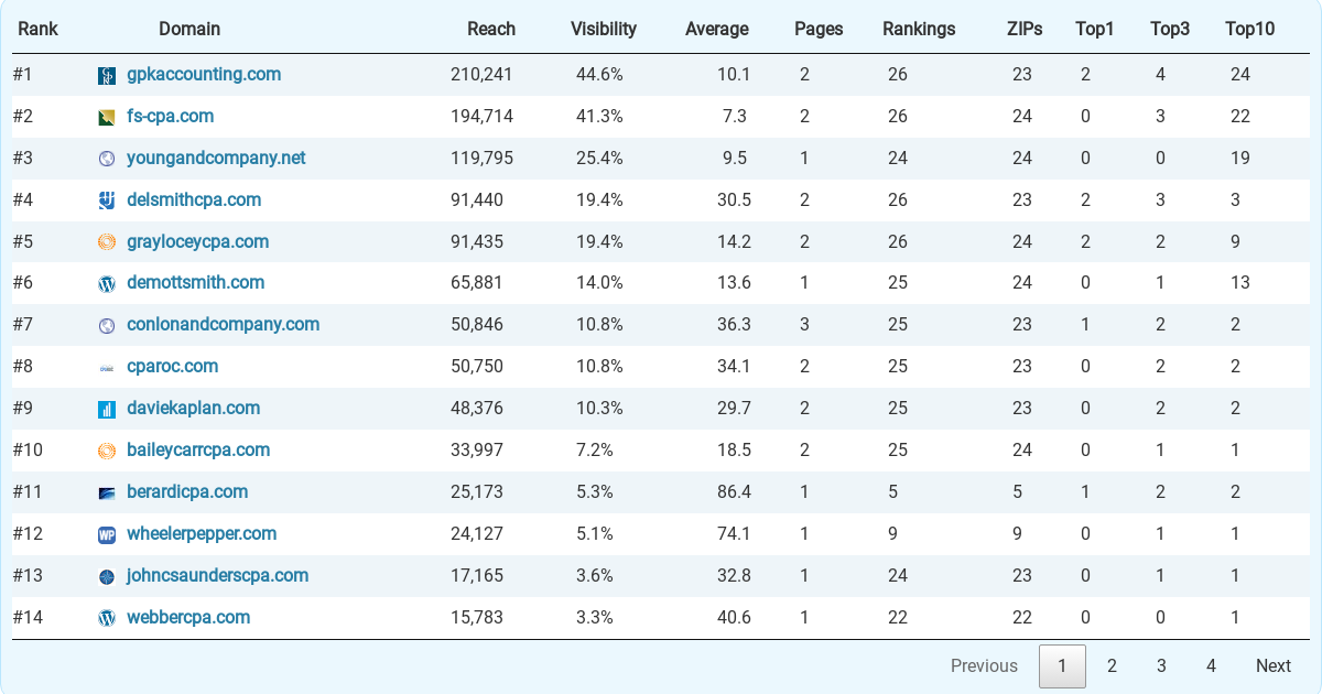 Top 46 Accountants (CPA) & Accounting Firms in Rochester