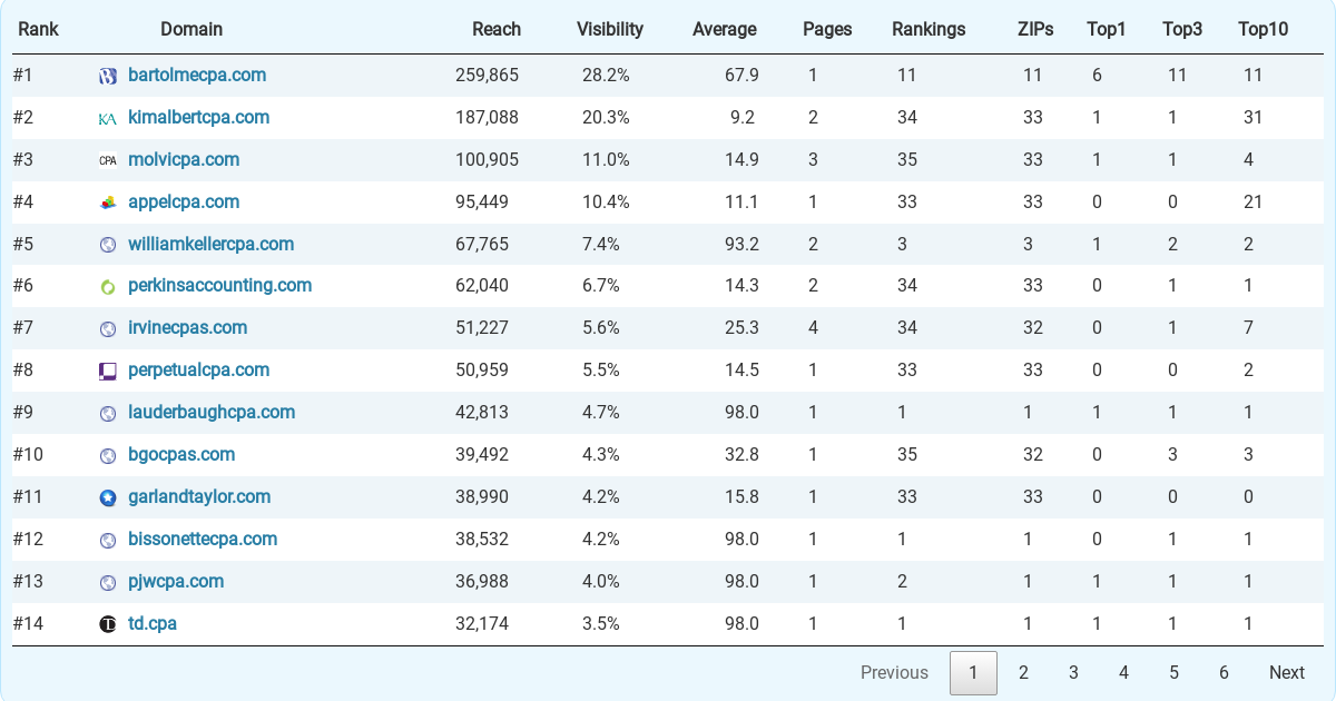 Top 71 Accountants (CPA) & Accounting Firms in Portland