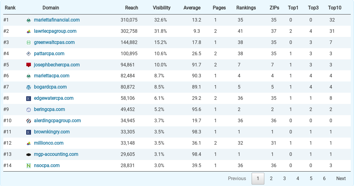 Top 79 Accountants (CPA) & Accounting Firms in Indianapolis