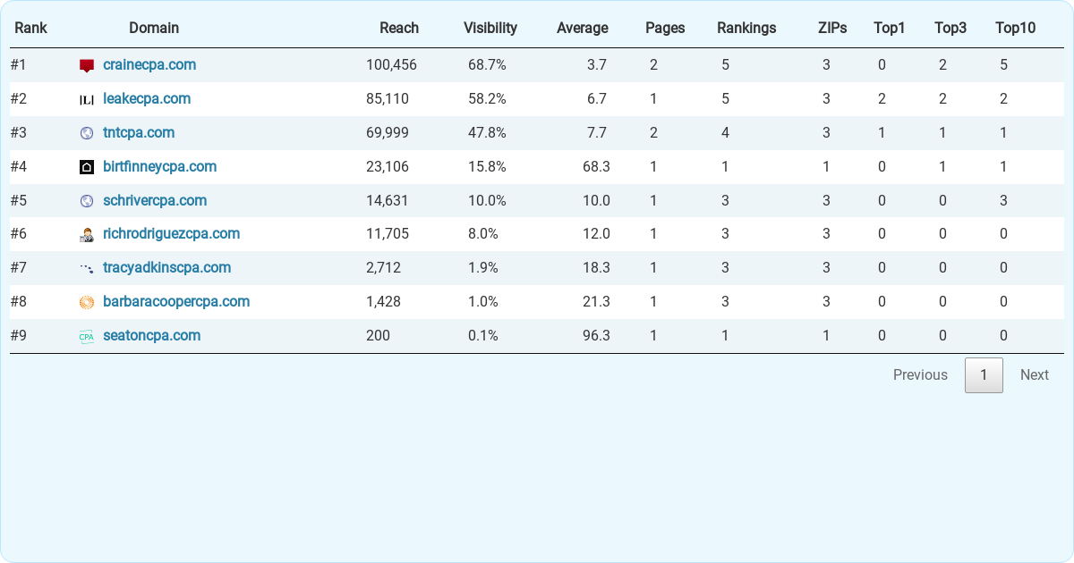 Top 9 Accountants (CPA) & Accounting Firms in Mesquite