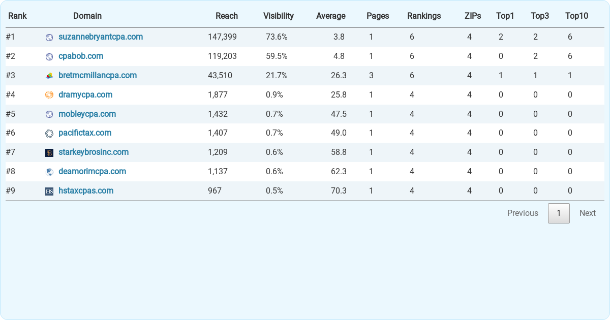 Top 9 Accountants (CPA) & Accounting Firms in Oceanside