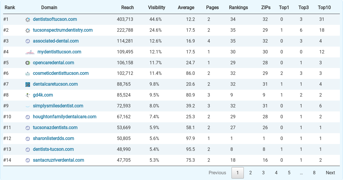 Top 108 Dentists in Tucson, according to "survey"