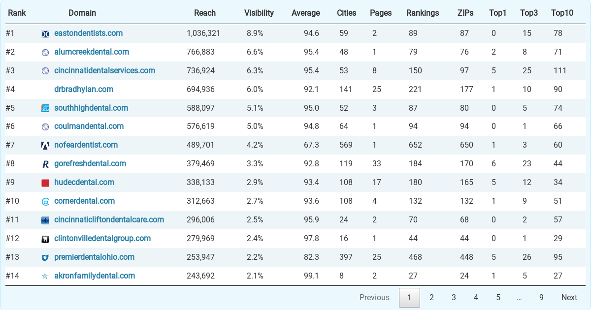 Top 121 Dentists in Ohio, according to "survey"