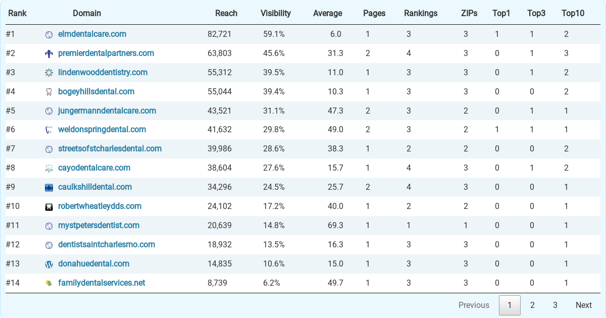 Top 37 Dentists in Saint Charles, according to "survey"