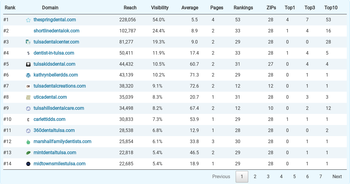 Top 96 Dentists in Tulsa, according to "survey"