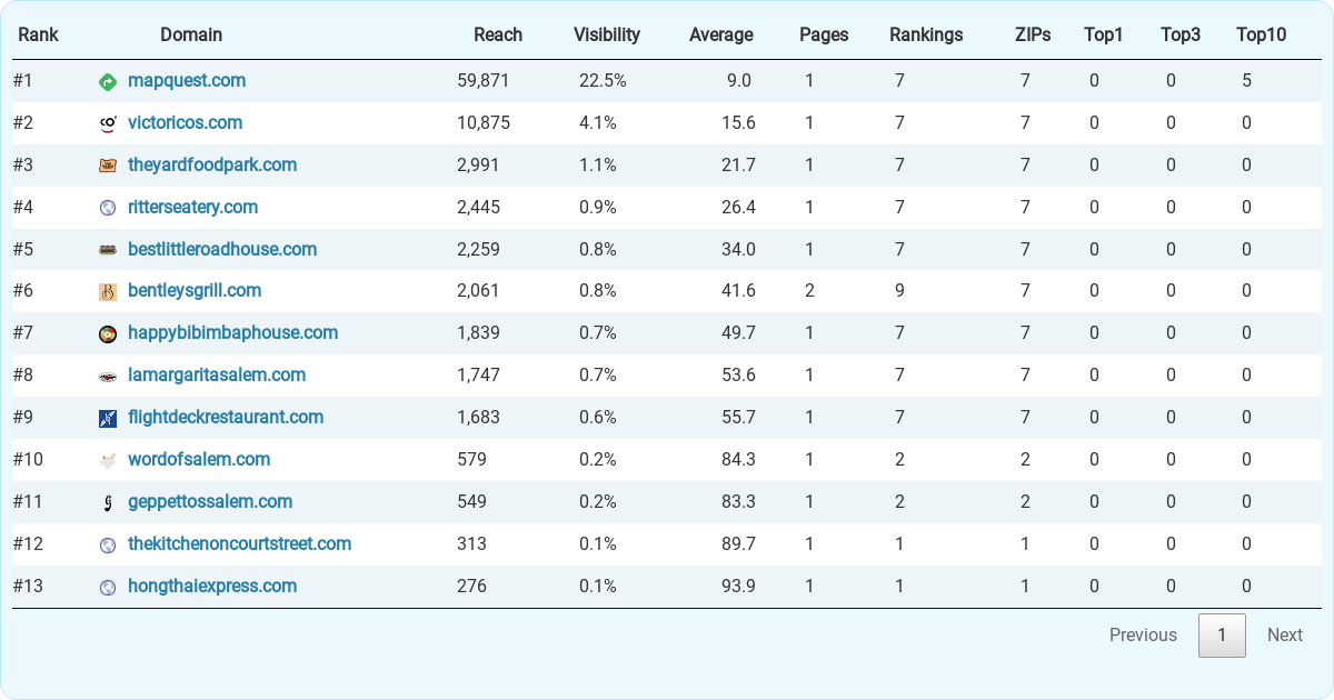 Top 13 Food Places in Salem, According To "Survey"