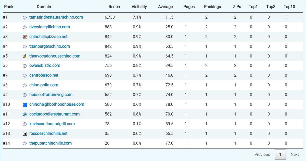 Top 14 Food Places in Chino, According To "Survey"