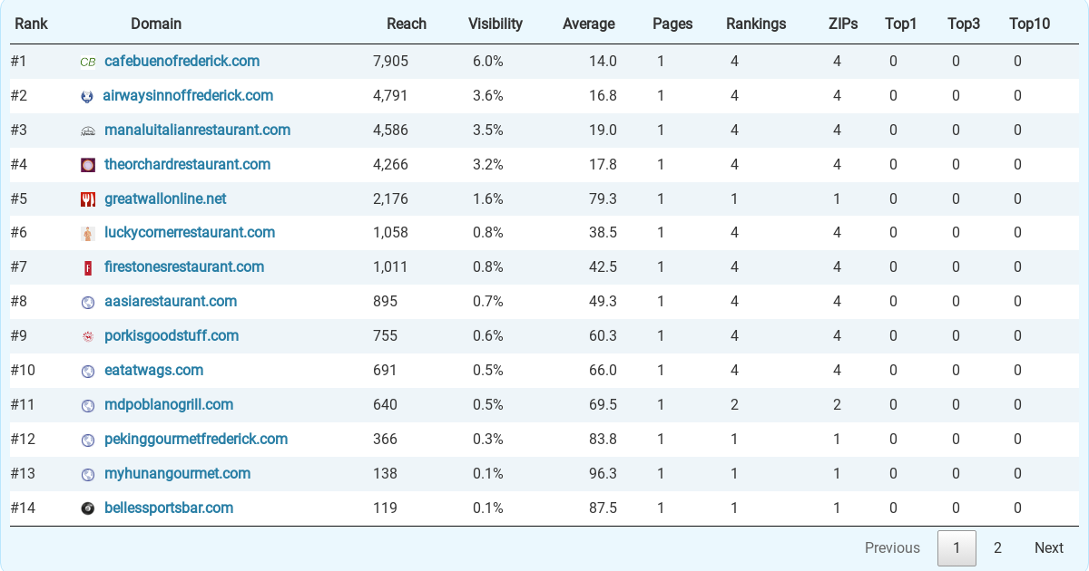 Top 15 Food Places in Frederick, According To "Survey"