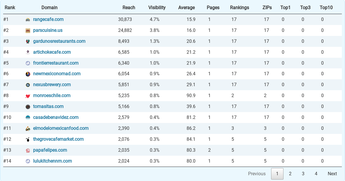 Top 49 Food Places in Albuquerque, According To "Survey"