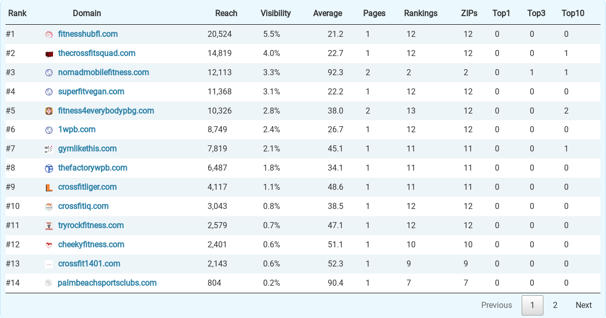 Top 21 Gyms in West Palm Beach, According To "Survey"