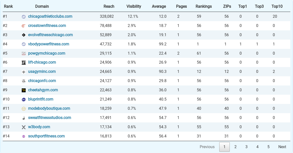 Top 64 Gyms in Chicago, According To "Survey"