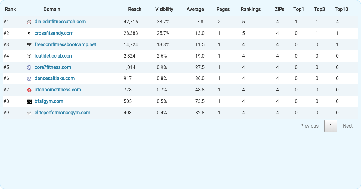 Top 9 Gyms in Sandy, According To "Survey"
