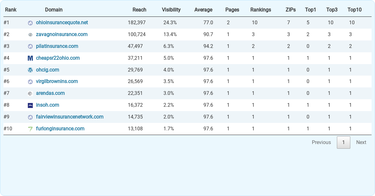 Top 10 Insurance Companies (+ Agents/Brokers) in Cleveland