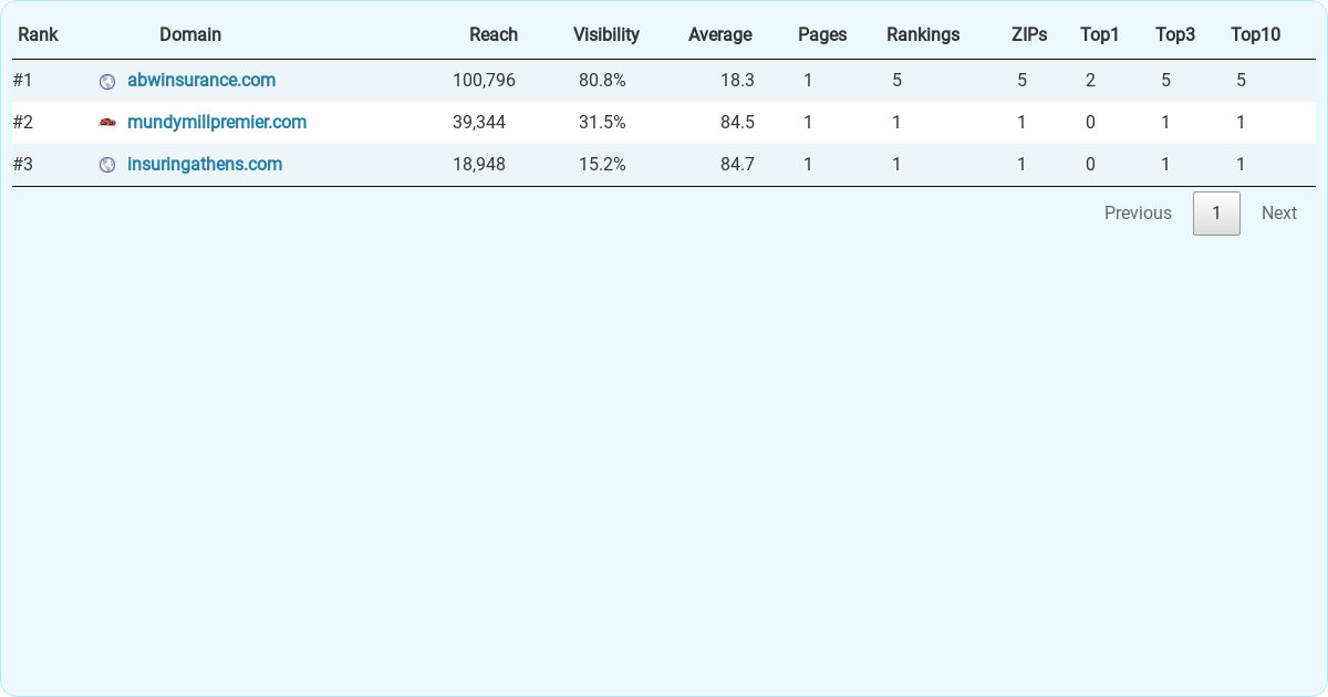 Top 3 Insurance Companies (+ Agents/Brokers) in Athens