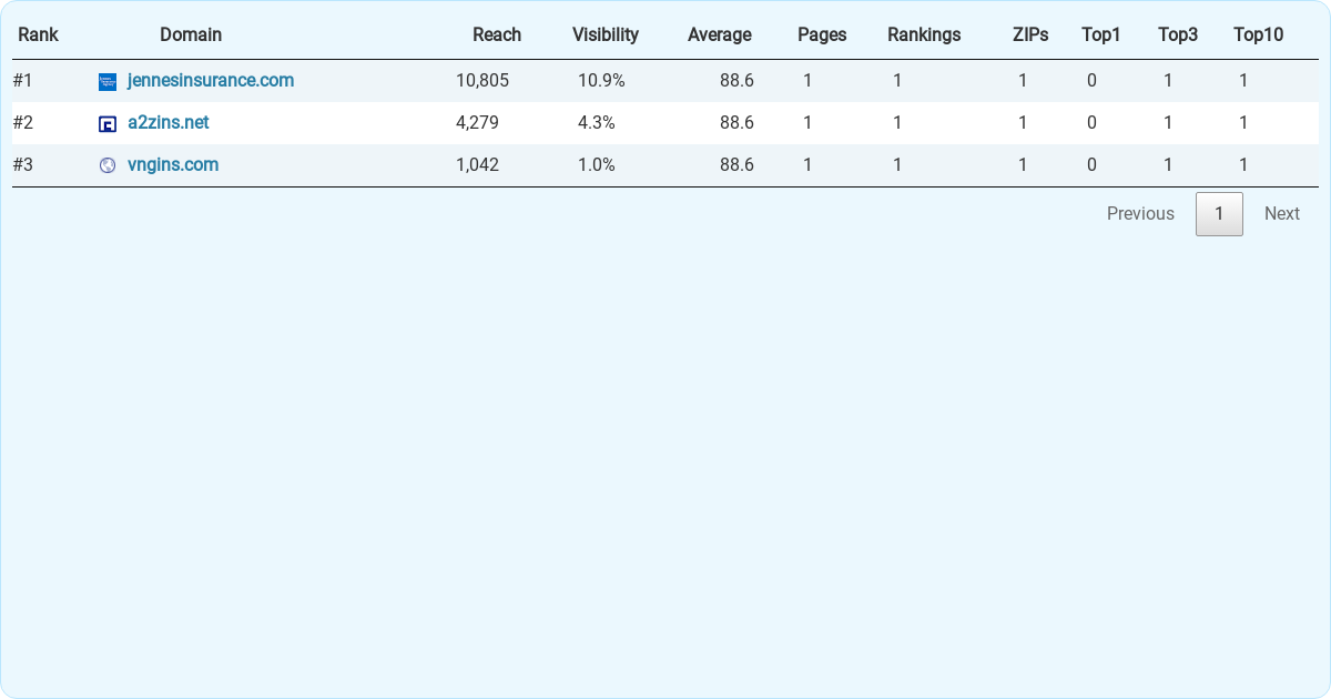 Top 3 Insurance Companies (+ Agents/Brokers) in Scranton