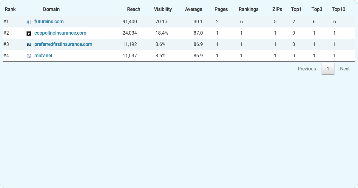 Top 4 Insurance Companies (+ Agents/Brokers) in Saginaw