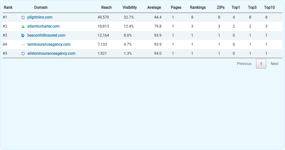 Top 5 Insurance Companies (+ Agents/Brokers) in Boston