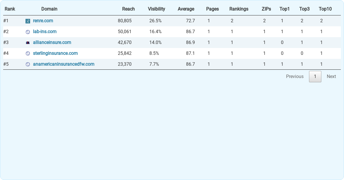 Top 5 Insurance Companies (+ Agents/Brokers) in Plano