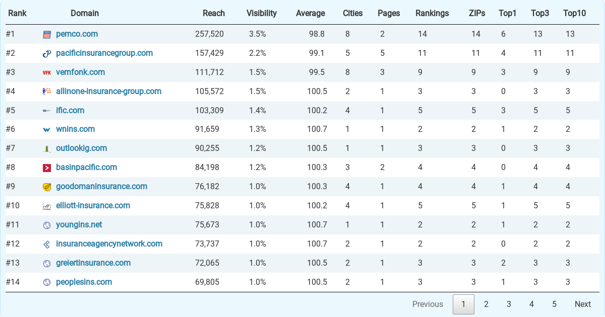 Top 59 Insurance Companies (+ Agents/Brokers) in Washington