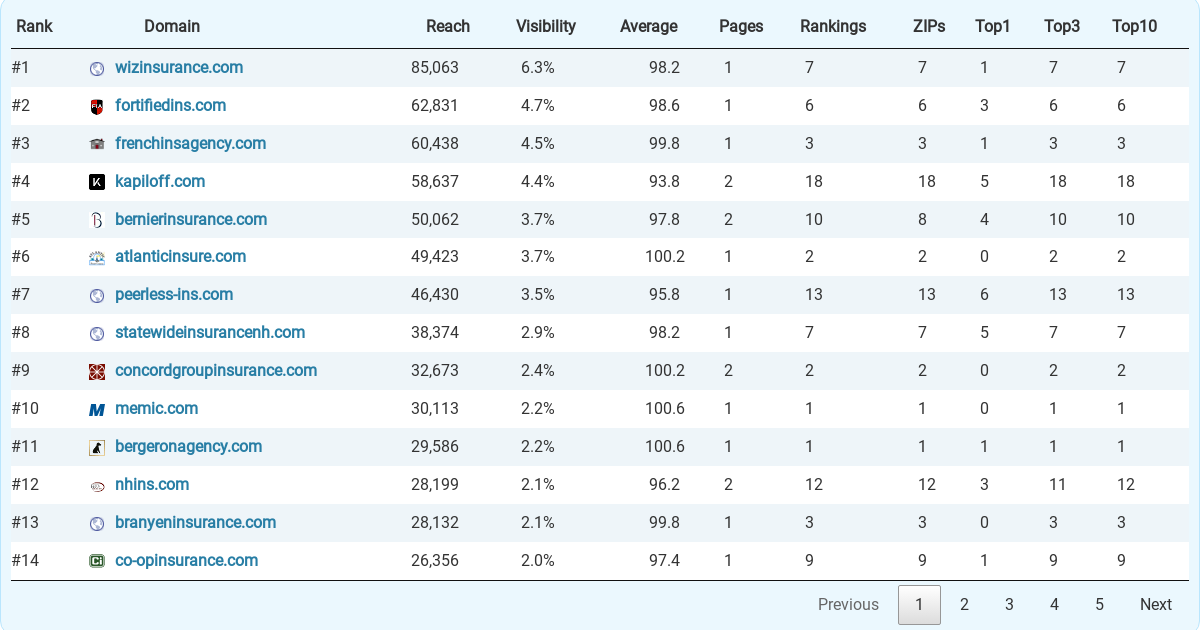 Top 64 Insurance Companies (+ Agents/Brokers) in New Hampshire