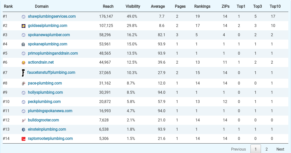 Top 25 Residential And Commercial Plumbers in Spokane