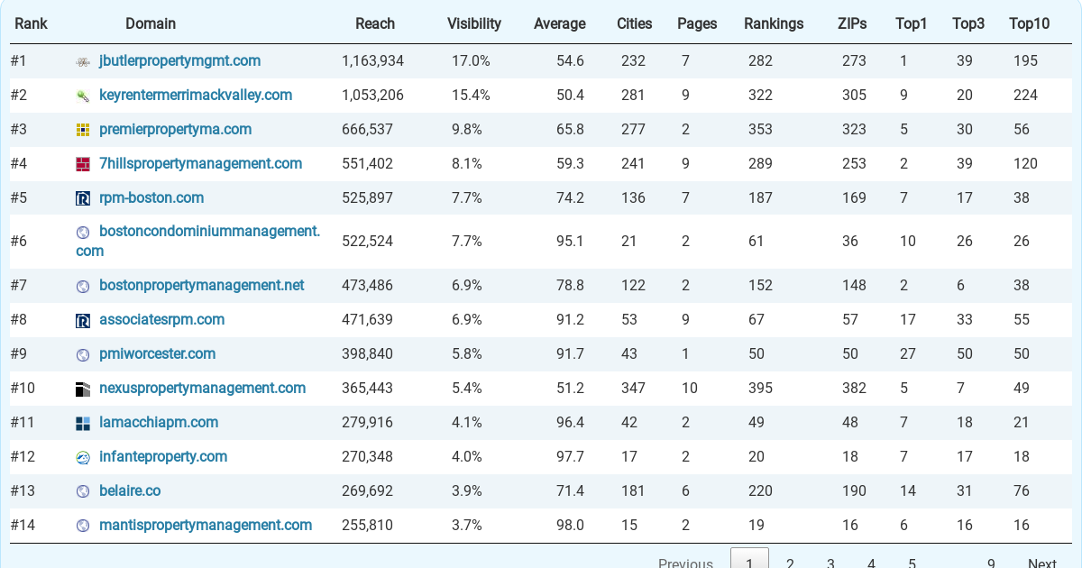 Top 125 Property Management Companies in Massachusetts