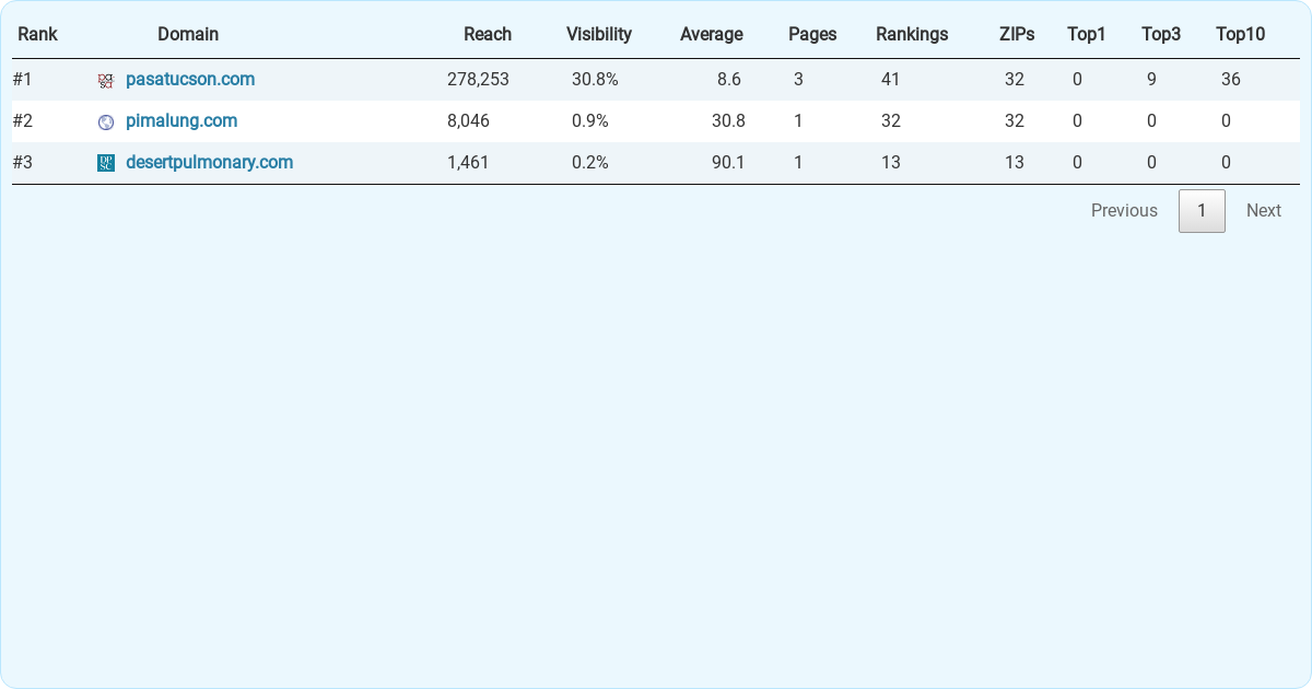 Top 3 Pulmonologists in Tucson (According To Study)