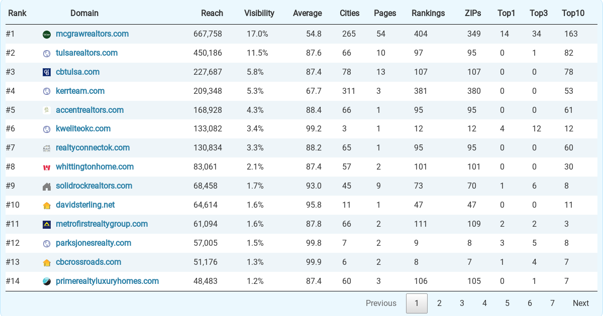 Top 96 Realtors In Oklahoma, According To Study